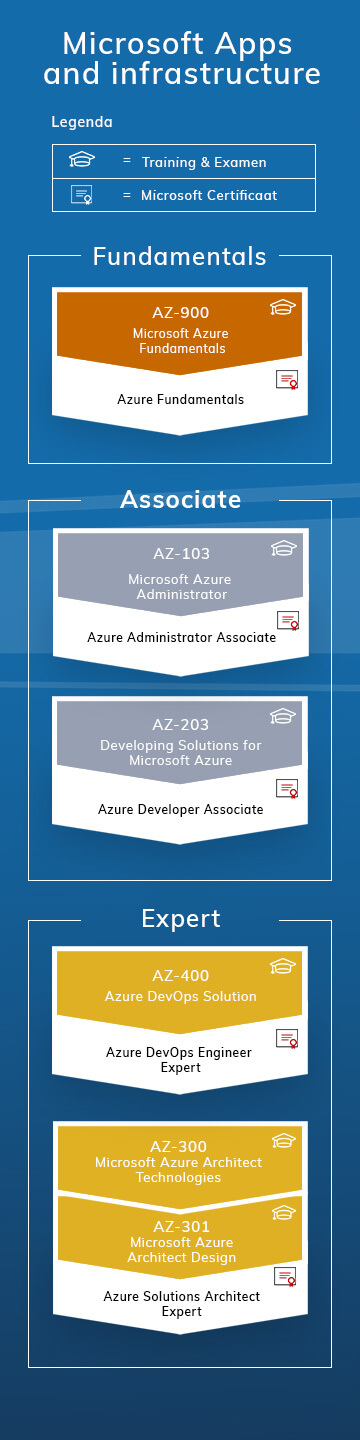Microsoft certificering voortaan 'role-based' | Computrain
