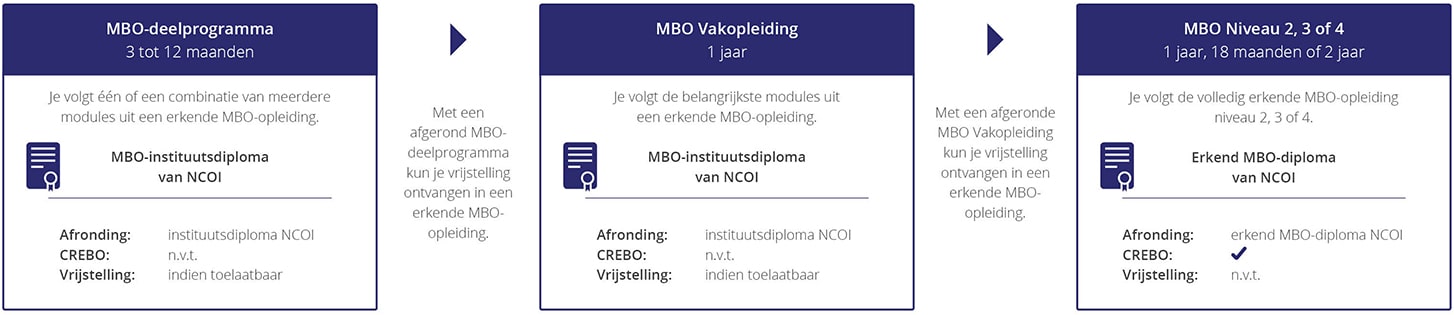 Opbouw MBO-opleidingen | NCOI Opleidingen en Trainingen