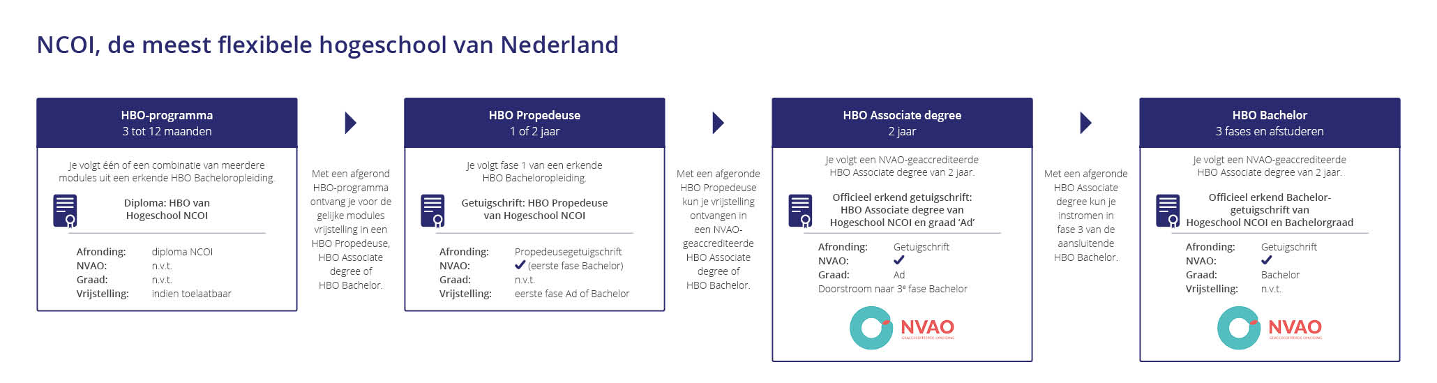 Opbouw HBO-opleidingen | NCOI Opleidingen en Trainingen