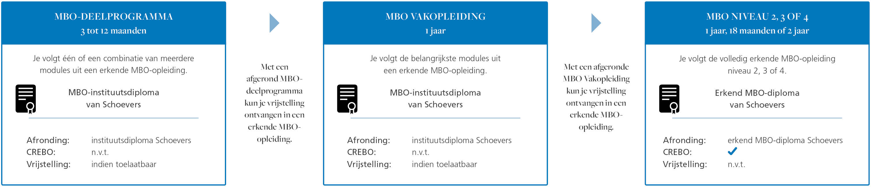 Opbouw MBO-opleidingen | Schoevers